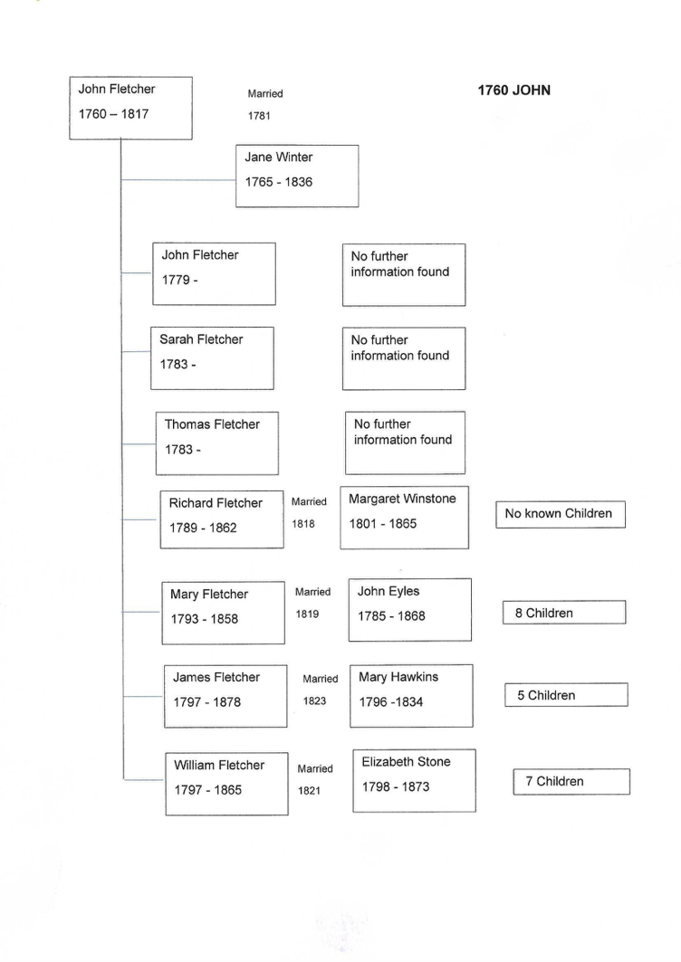 Family Group Charts – The Fletchers of Cirencester