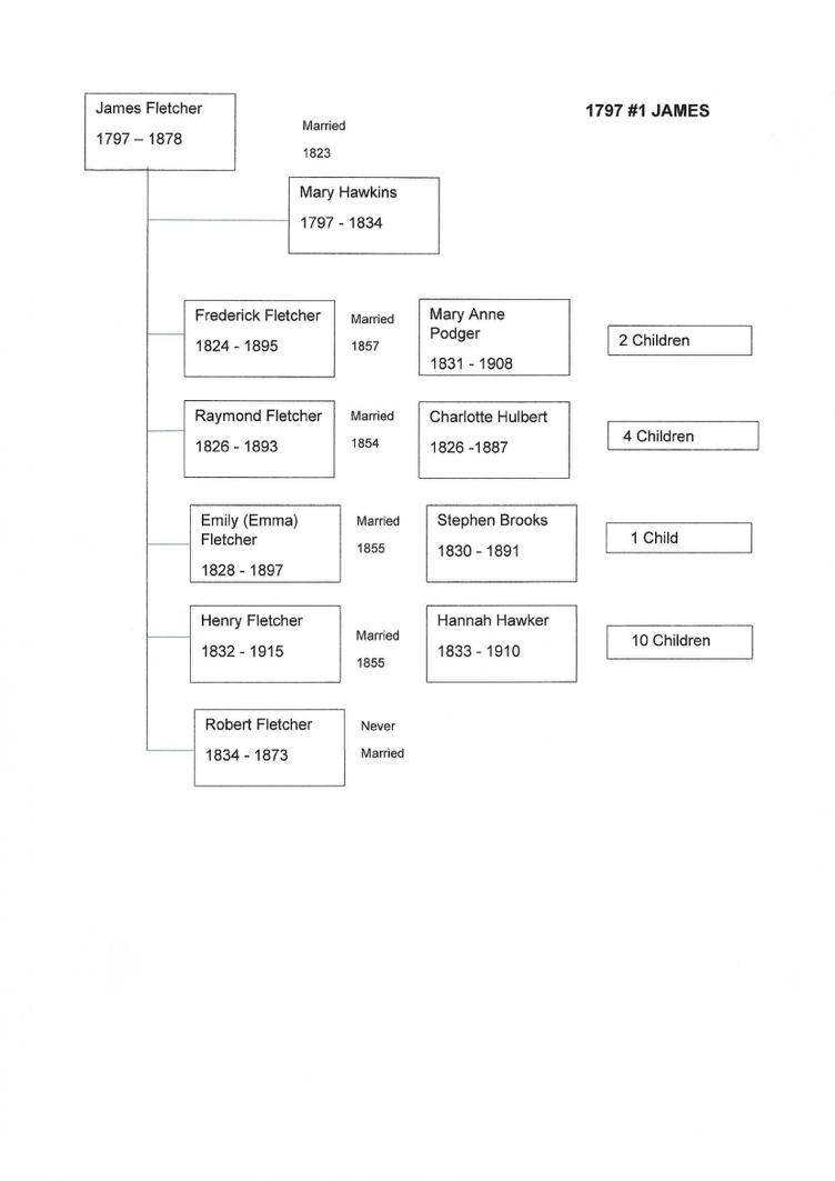 Family Group Charts – The Fletchers of Cirencester
