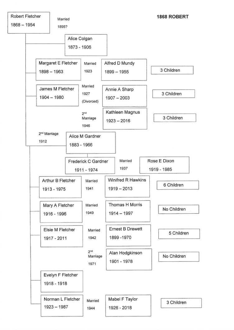 Family Group Charts – The Fletchers of Cirencester